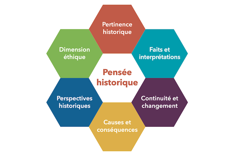 Institut de la pensée historique - Histoire Canada